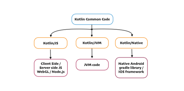 Kotlin Multiplatform Mobile | 47Billion