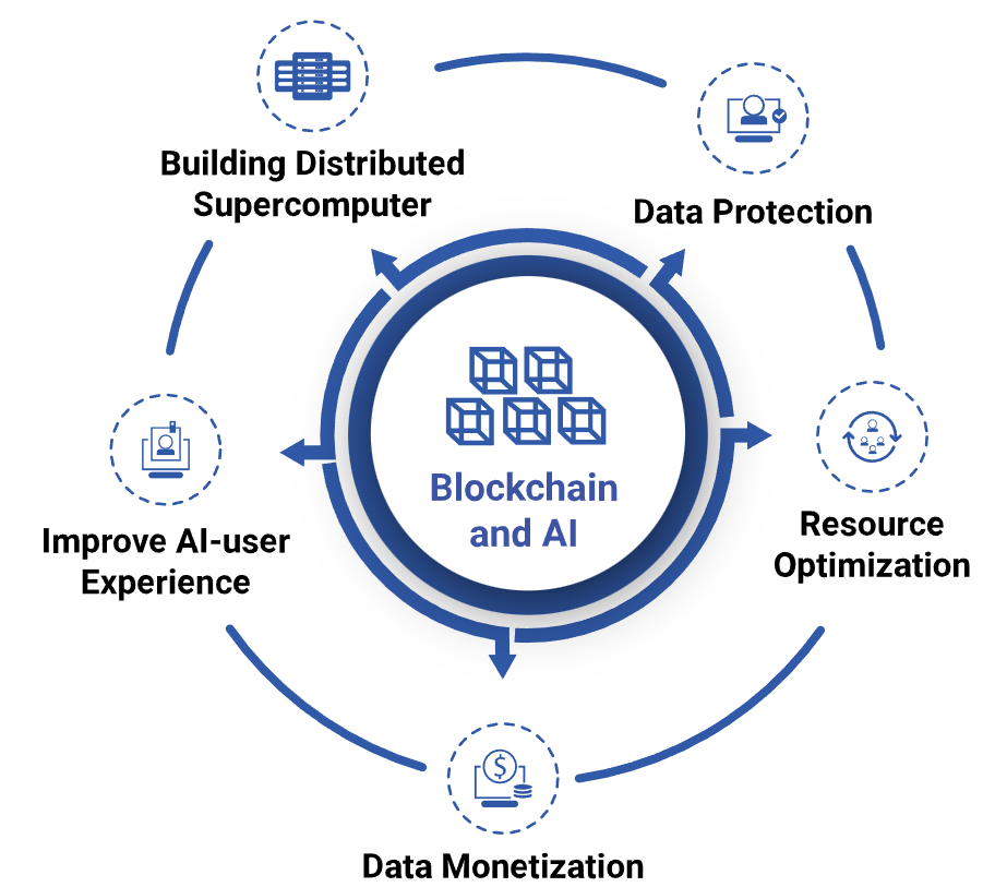 Integrating Blockchain In Machine Learning Data Storage And Management Part 2 47billion