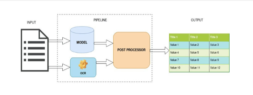 Leveraging Deep Learning For Table Structure Recognition In Documents 47billion