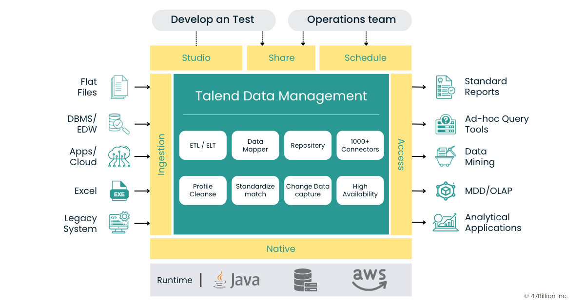 How Talend Is Empowering Data Analytics Implementation In Enterprises 47billion